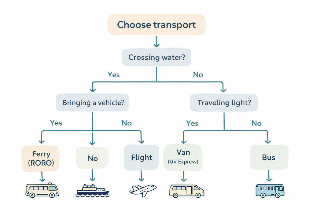 Philippines Transport Decision Tree: Best Calm Chooser 2026